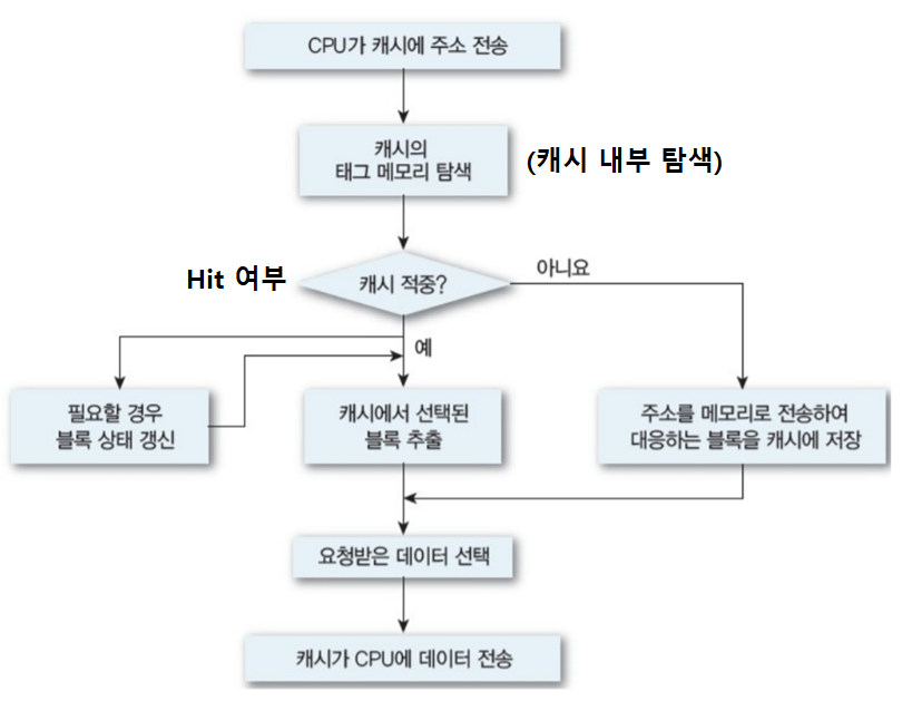 [CS Study] Cache Memory | Dev Blog